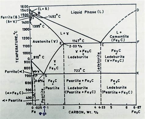 Iron Carbon Phase Diagram