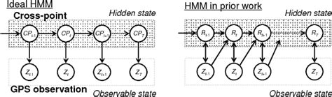 Figure 2 From Map Matching With Hidden Markov Model On Sampled Road Network Semantic Scholar