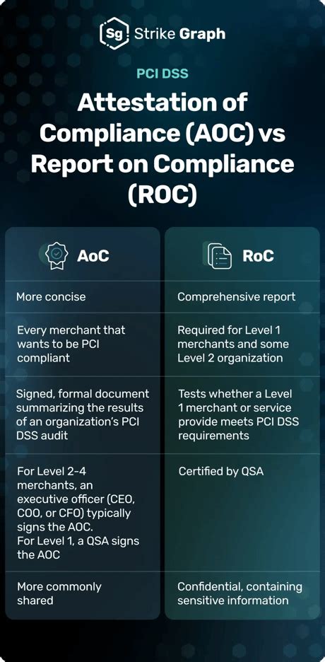 Pci Attestation Of Compliance Sections How To And Samples