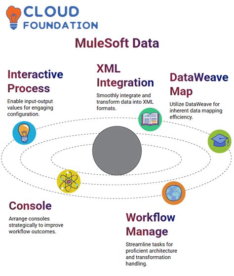 Mulesoft Integration Tutorial