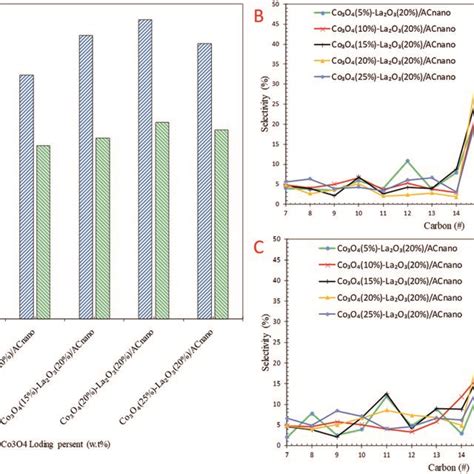 A Effect Of Co Concentration From 525 Wt On A Hydrocarbon Yield