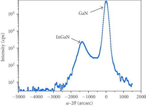 Xrd ω 2θ Scan Pattern Of The Ingan Nn Sample Download Scientific Diagram
