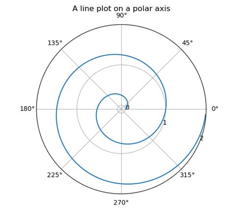 Python How Can I Reduce Or Otherwise Influence The Number Of Radial