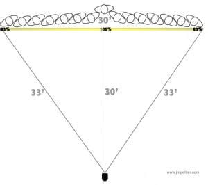 The Inverse Square Law For Dummies And Rule Of Thumb