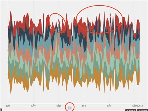 主题河流图中渲染大量数据时拖拽缩放组件导致渲染bug · Issue 12257 · Apacheecharts · Github