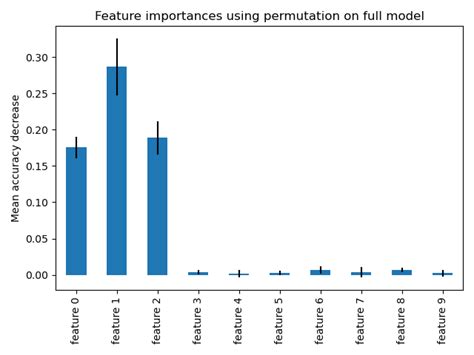 Feature Importances With A Forest Of Trees — Scikit Learn 0242 Documentation