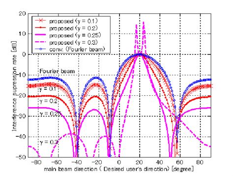 Figure 3 From A Low Complexity Beamforming Algorithm For 3g Macro