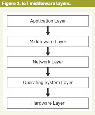 IoT Middleware Layers Download Scientific Diagram