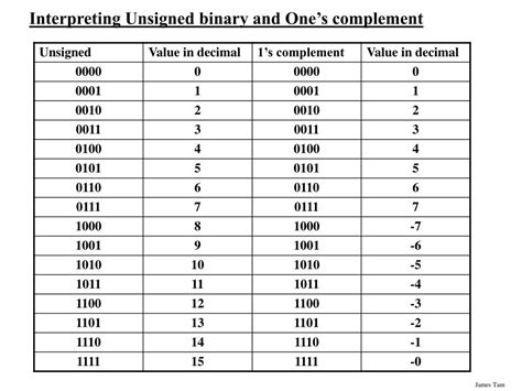 Ppt Complements Different Approaches For Representing Negative