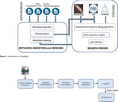 Figure 1 From Datamed An Open Source Discovery Index For Finding