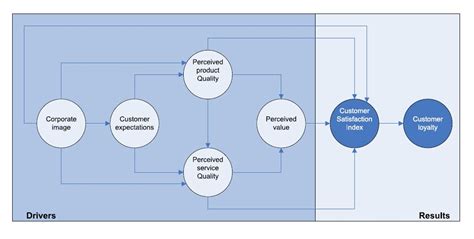 The European Customer Satisfaction Index Ecsi