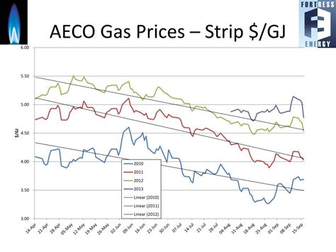 Ppt Natural Gas Prices Powerpoint Presentation Free Download Id