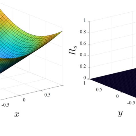 The Kind Of Radial Basis Functions A Globally Supported Radial Basis