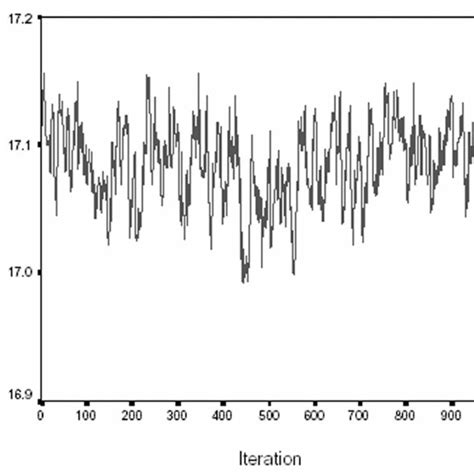 value of objective function for the first 1 000 iterations download