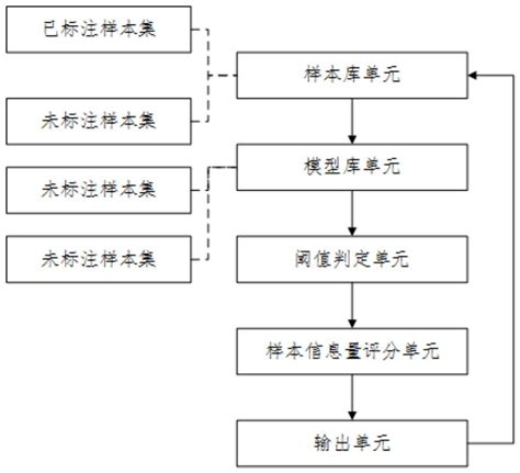 基于动态策略和主动学习的异常检测系统构建系统及方法与流程