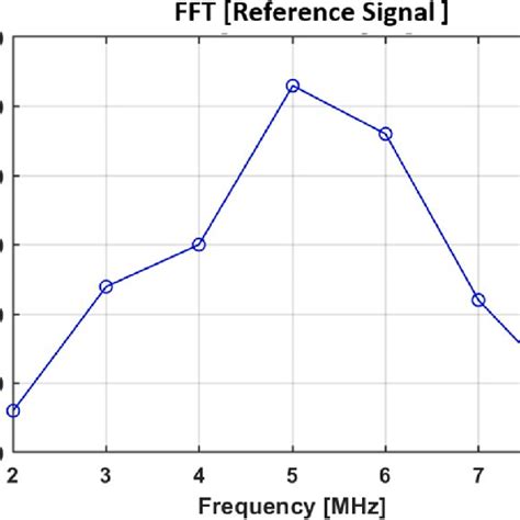 The Maximum Value Of The Fft Fast Furious Transform Of The Reference