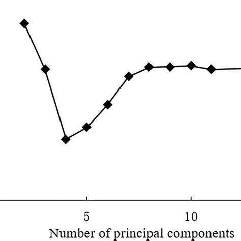 five point sampling method download scientific diagram