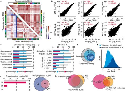 Descriptive Analysis Of The Multi Omic Tissue Atlas A Pairwise Global