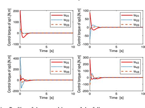 Figure 1 From Continuous Distributed Fixed Time Attitude Controller