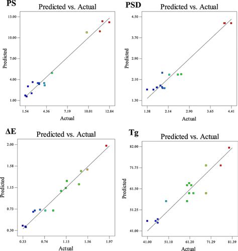 Predicted Values Of Ps Psd Δe And Tg Vs Actual Values Proposed By