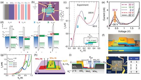 A Cross‐sectional Diagram Of A Graphenebarriergraphene Tunneling Download Scientific Diagram