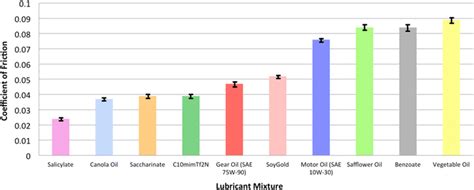 Variation Of Coefficient Of Friction For Various Lubricants Download