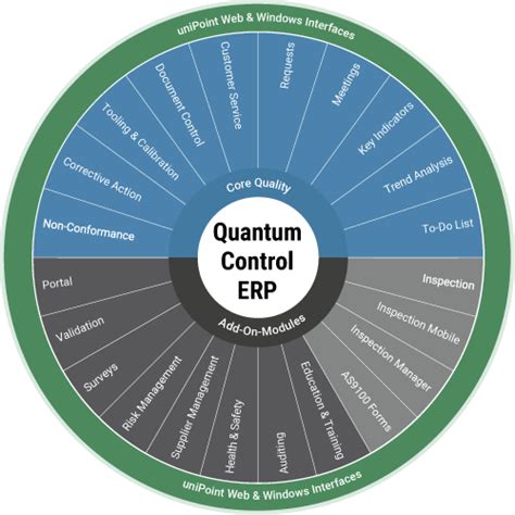 Quality For Quantum Control Erp