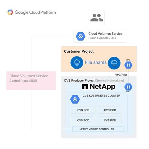 NetApps New Cloud Volumes Service CVS Is Powered By GKE Google Cloud Blog