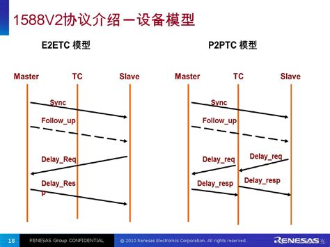 (四)1588的e2e模型,p2p模型?e2e P2p Csdn博客 (四)1588的e2e模型,p2p模型?e2e P2p Csdn博客