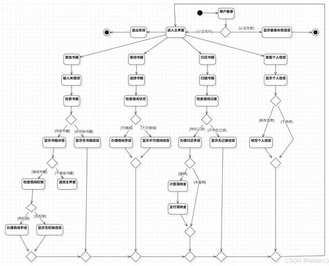 Uml 活动图详解：电子图书馆管理系统实例分析请绘制图书馆管理系统的uml图。 画出图书馆管理系统的用例图、顺序图、活动图、状 Csdn博客