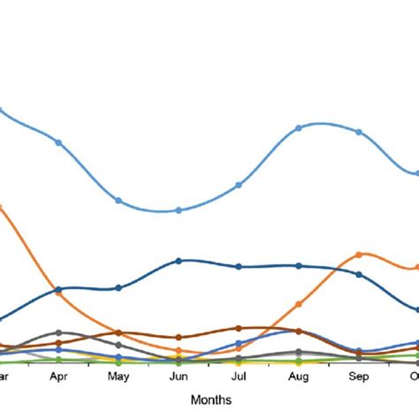 Distribution Of Virus Detection Rate In Each Month Of 2010 2020 Download Scientific Diagram