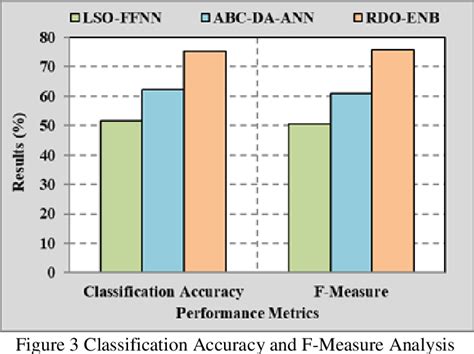 Figure 3 From Expedient Intrusion Detection System In Manet Using Robust Dragonfly Optimized