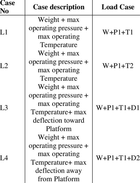 Load Case For Stress Analysis Download Table
