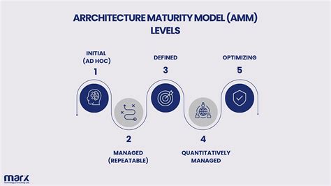 Marx Architecture Maturity Assessment Guide Step 2 Assessment Methods And The Architecture