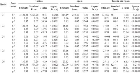 Parameter Estimates Corresponding Standard Errors And P Values For The Download Table