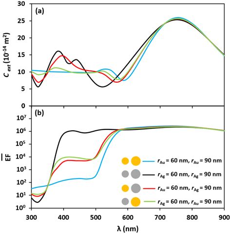 The Extinction Cross Section Cextdocumentclass 12pt Minimal Download Scientific Diagram