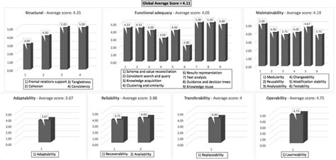 Average Scores For The Iotsec Ontology Using Oquare Metrics Download Scientific Diagram