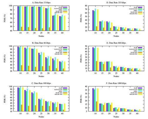 Packet Delivery Ratio Vs Number Of Nodes Download Scientific Diagram