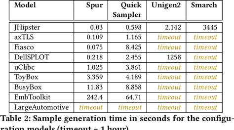Table From Uniform And Scalable SAT Sampling For Configurable Systems Semantic Scholar