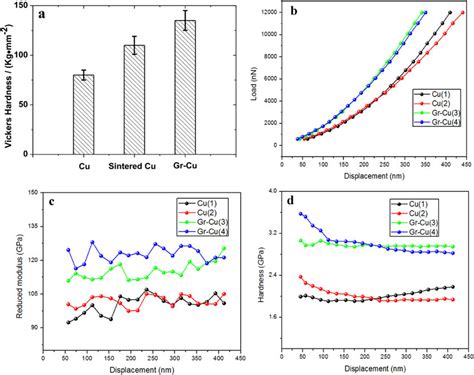 A Surface Micro Hardness Measurement Vickers Hardness Of Download Scientific Diagram