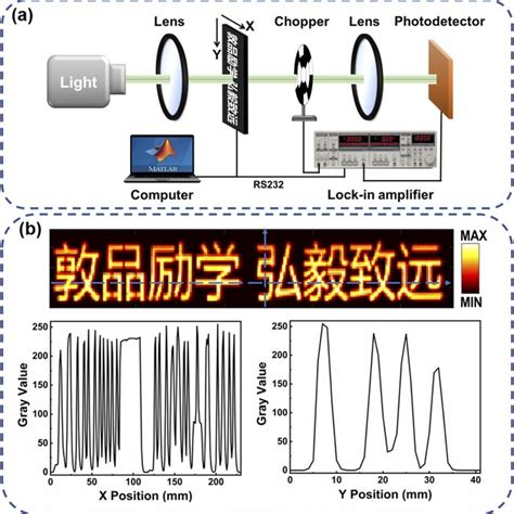 A Schematic Illustration Of Pt Ag Photodetector B The I V Curves Download Scientific