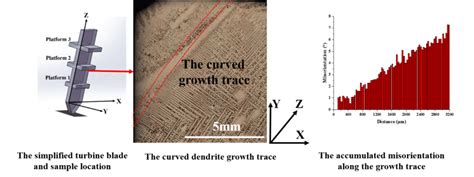 In Ebsd Analysis How To Obtain The Bending Angle And The Rotation