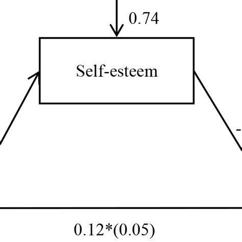 The Mediating Role Of Self Esteem In The Relationship Between Academic Download Scientific