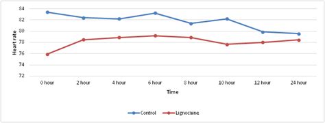 Effect Of Perioperative Intravenous Lignocaine Infusion On