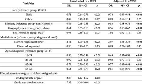 Odds Ratios And 95 Confidence Intervals From Logistic Regression Download Scientific Diagram