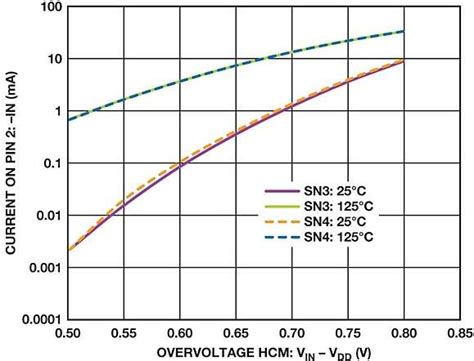 Key Benefits Of Input Over Voltage Protected Op Amps In Systems EDN