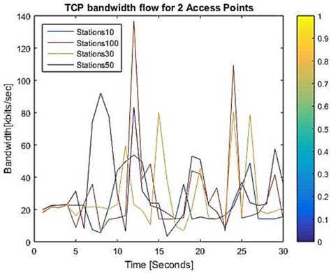 Performance And Scalability Analysis Of Sdn Based Large Scale Wi Fi