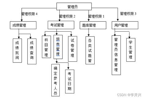 基于php的英语四六级在线模拟考试平台 论文 源码 kaic 四级英语源码 csdn博客