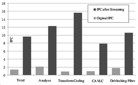 IPC Of Major Processes Then We Compare The Performance Of Several Download Scientific Diagram