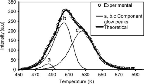 Thermoluminescence Glow Curve Of Nanosheets Open Circles And Download Scientific Diagram